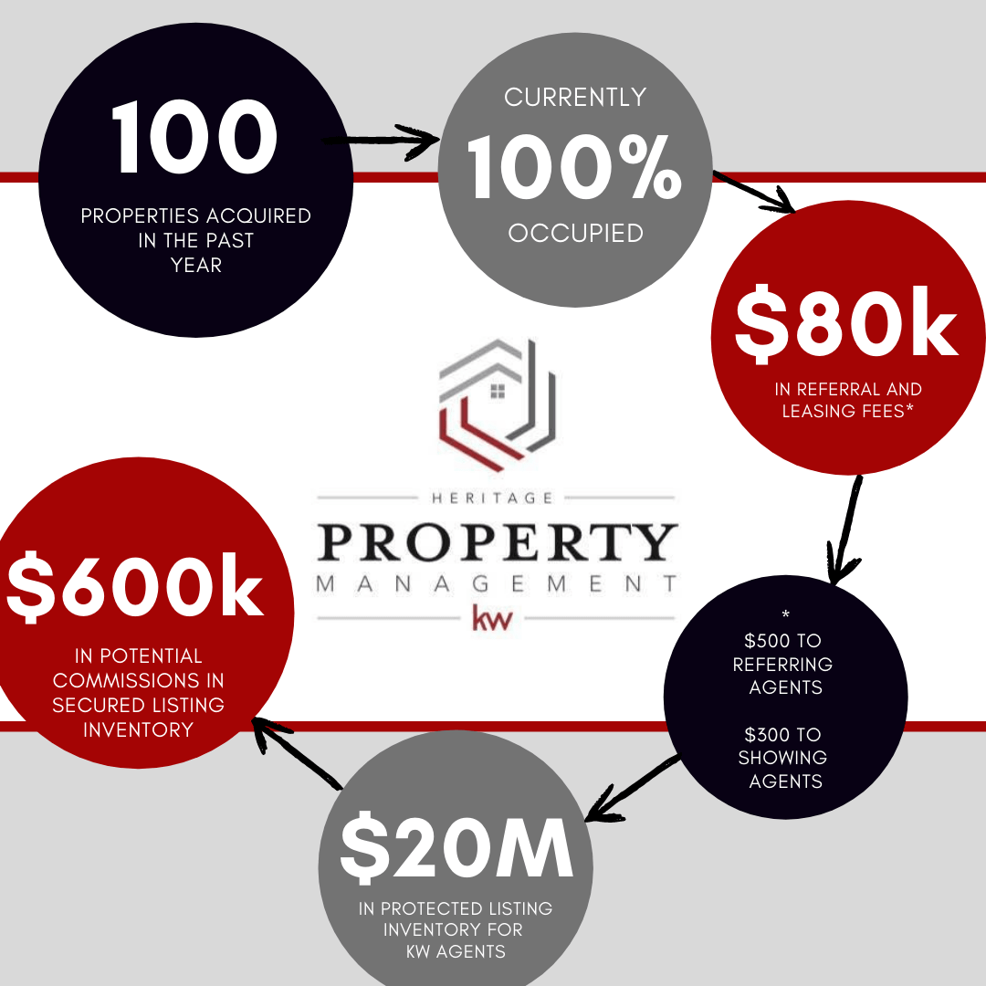 Agent Referral Program | Heritage Property Management